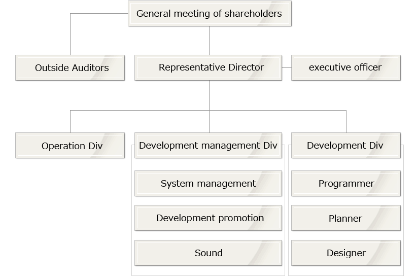 GREZZO Co.,Ltd. - Organizational Chart